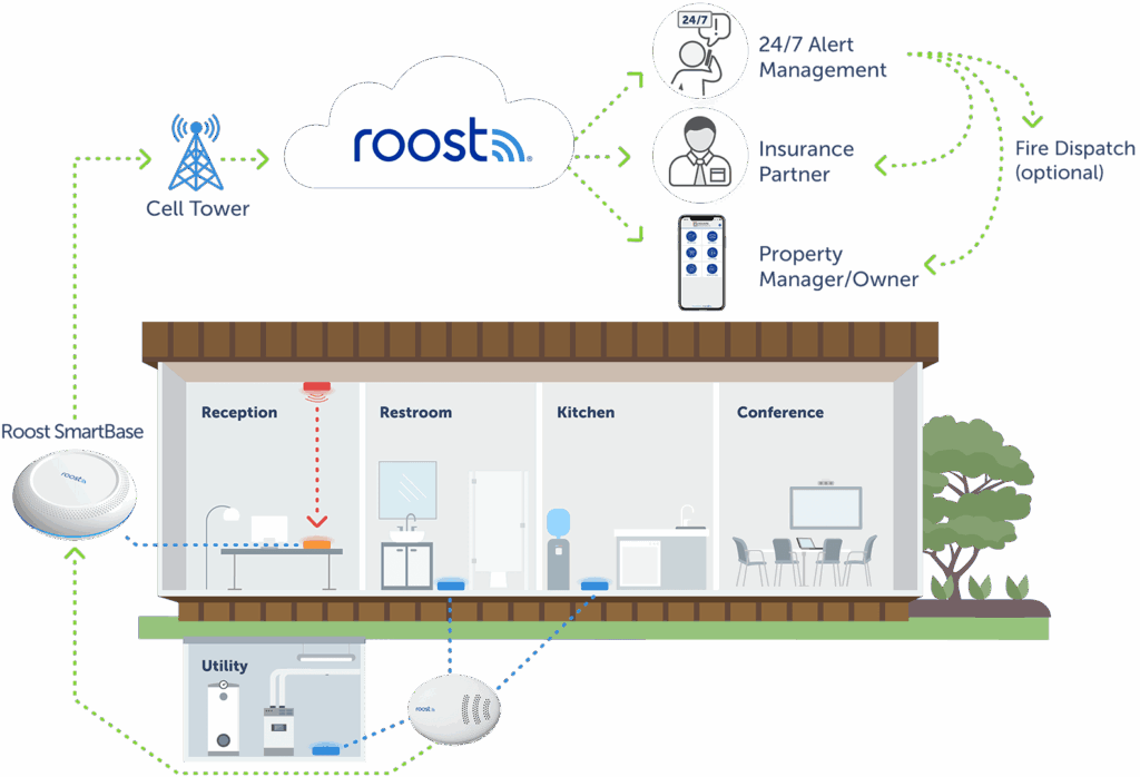 Roost Commercial Property Insurance Solution - Roost Home Telematics